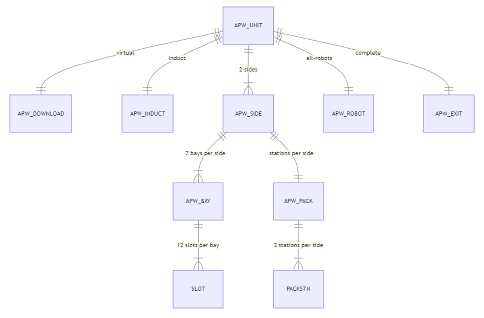Warehouse Topology All the Way Down (or up)… – Hyper-Core Intralogistic Platform