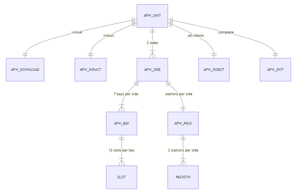 Warehouse Topology All the Way Down (or up)… – Hyper-Core Intralogistic ...