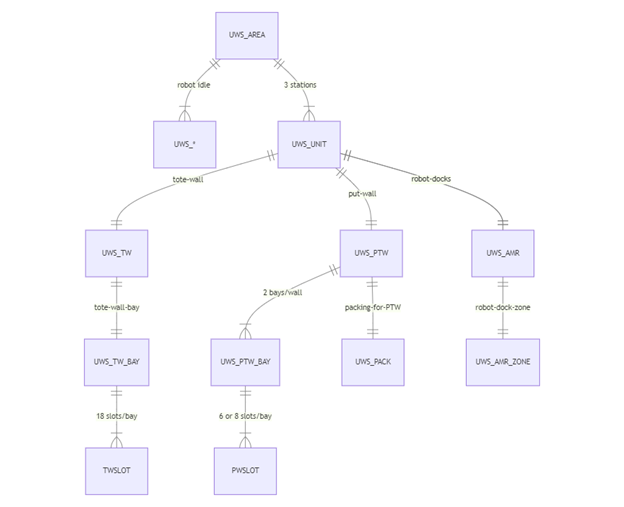 Warehouse Topology All the Way Down (or up)… – Hyper-Core Intralogistic Platform